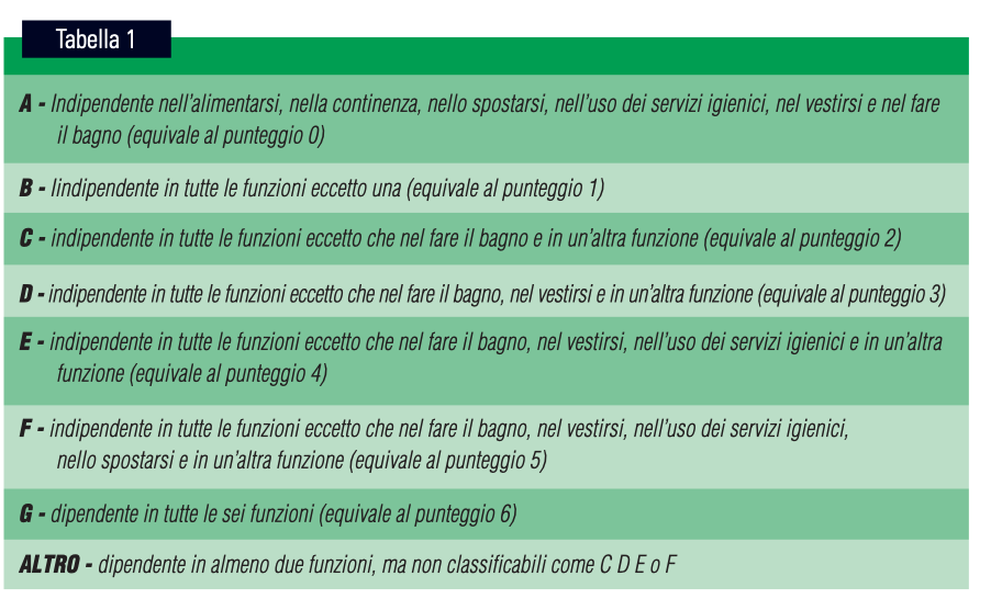 Nuovo ricovero, uno strumento veloce per individuare caratteristiche paziente: la scala Adl di ...